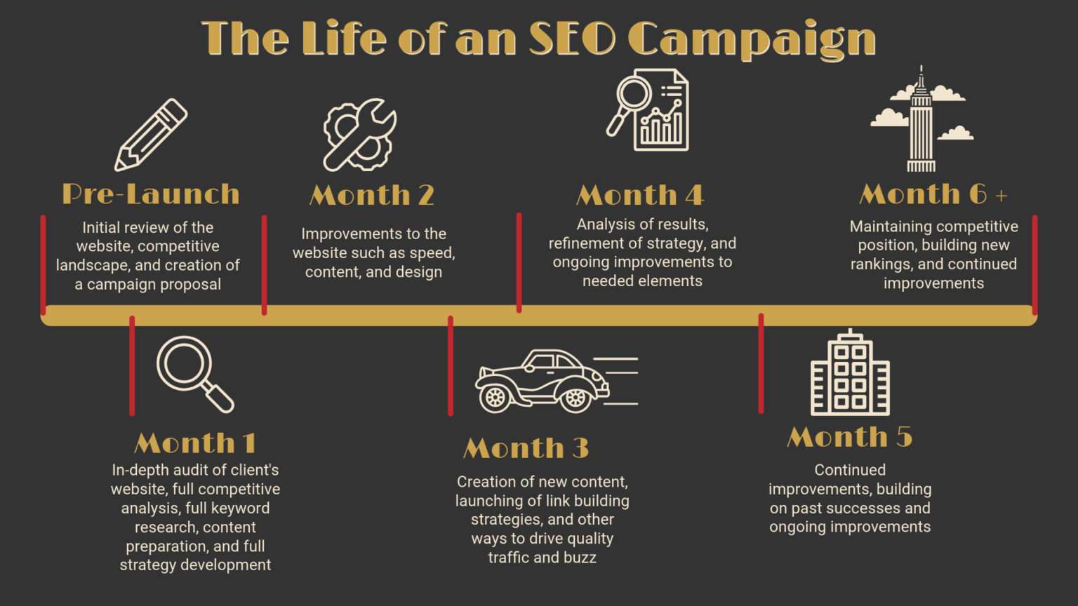 FFL SEO Campaign Timeline